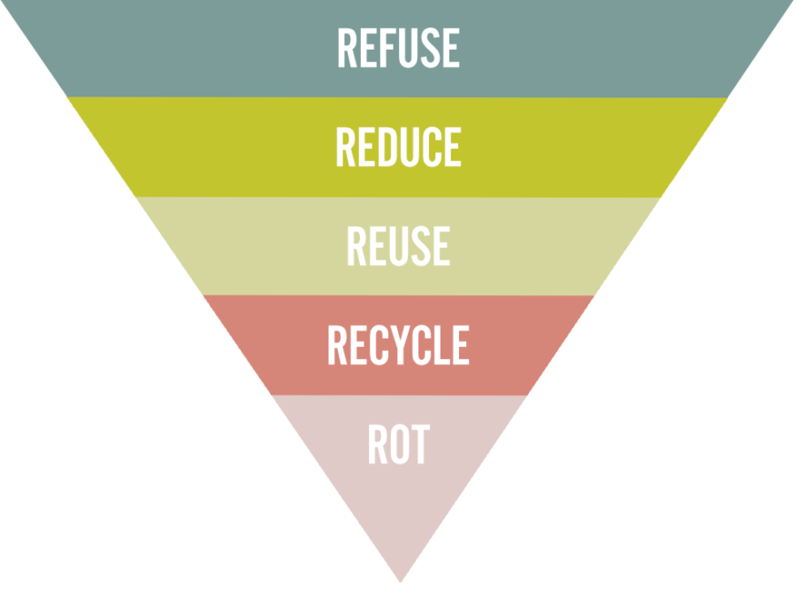 Five R’s – SHIFT